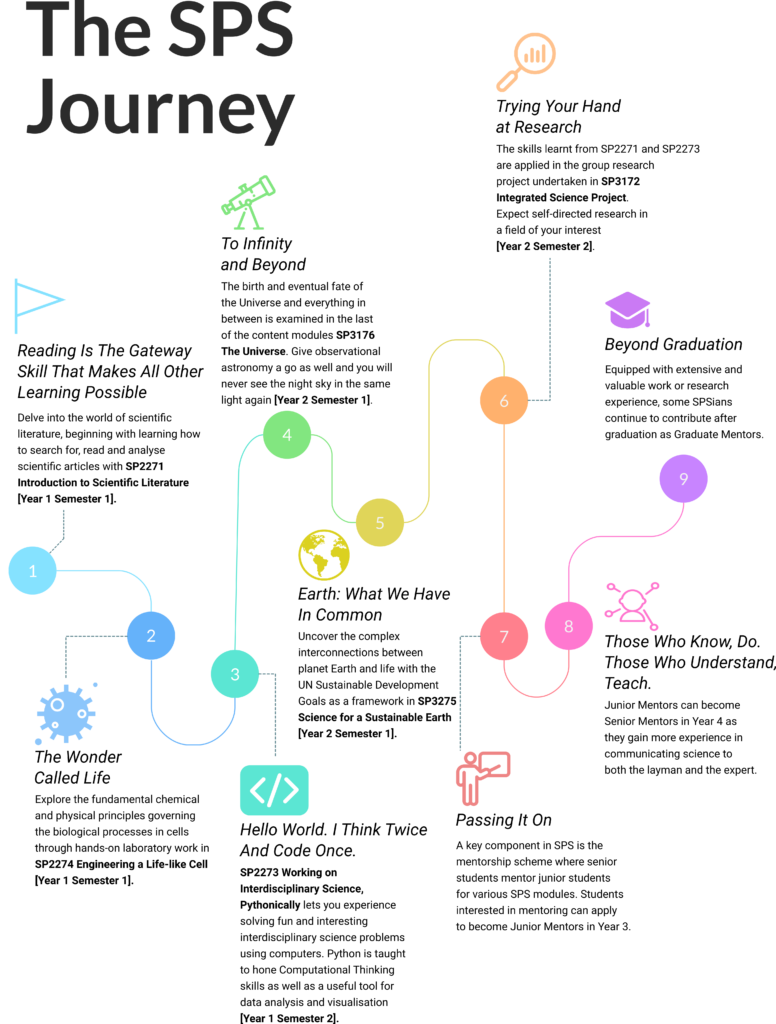 SPS Workflow – Special Programme in Science