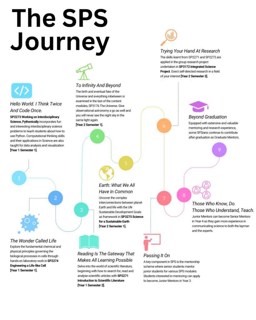 SPS Workflow – Special Programme in Science